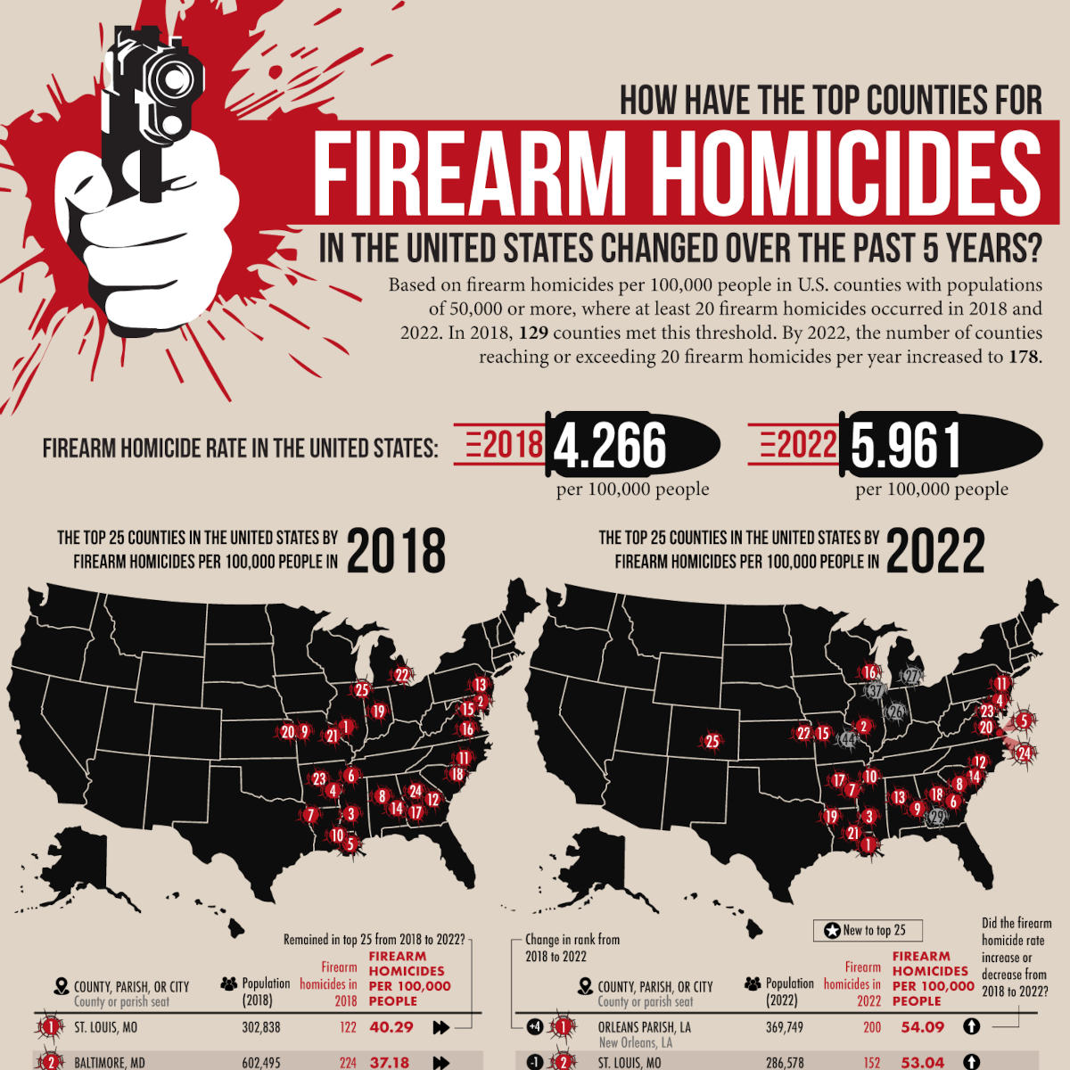 Top Counties For Firearm Homicides Over the Past 5 Years?